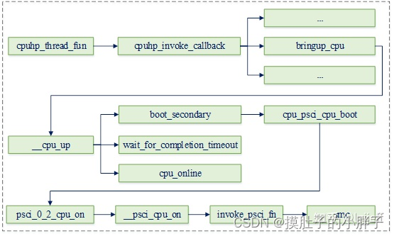 SMP多核启动（二）：PSCI-CSDN博客