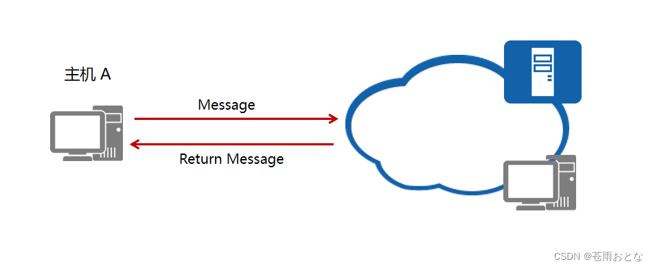 ICMP协议和Telnet_select source ip address, the default is the ip ad-CSDN博客