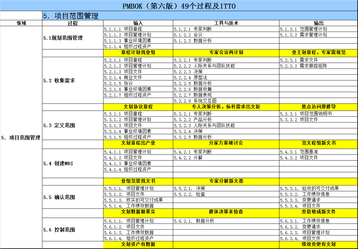 PMP-PMBOK（第六版）--49个过程ITTO记忆口诀（第一辑）_PMP缔造人的博客-CSDN博客