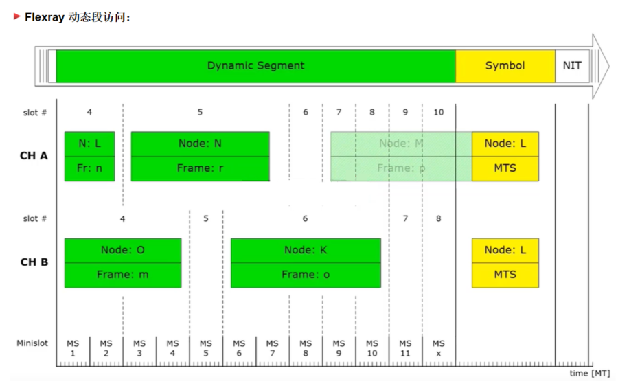 汽车通信协议：一文搞懂Flexray通信-CSDN博客