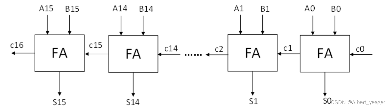 各种加法器的比对分析与verilog实现(1)行波进位加法器 Csdn博客 0850