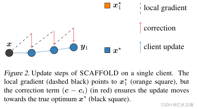 SCAFFOLD: Stochastic Controlled Averaging for Federated Learning-CSDN博客