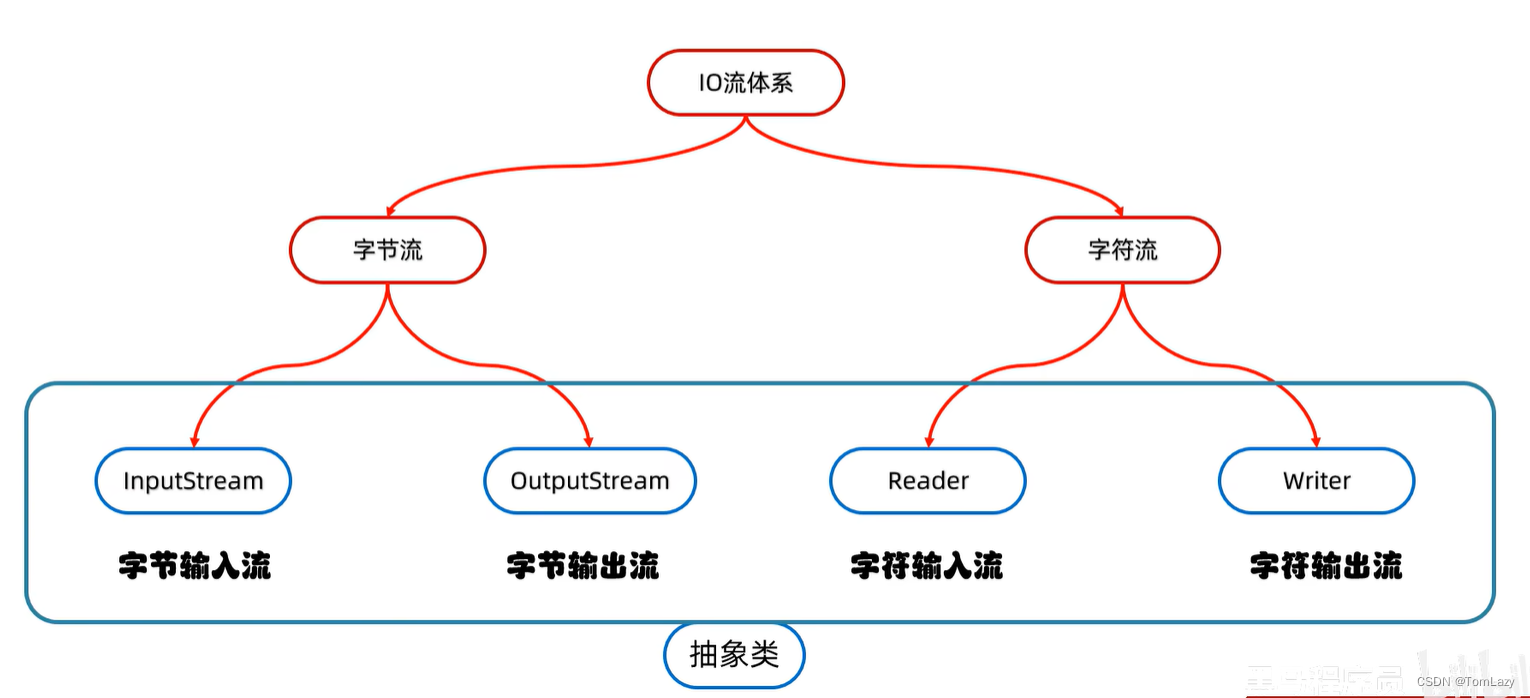 【Java基础 下】 028 -- IO流_fileutil.appendutf8string怎么换行-CSDN博客