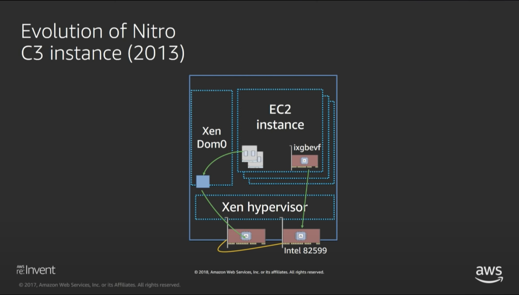 看 AWS 如何通过 Nitro System 构建竞争优势_范桂飓的博客-CSDN博客_aws nitro