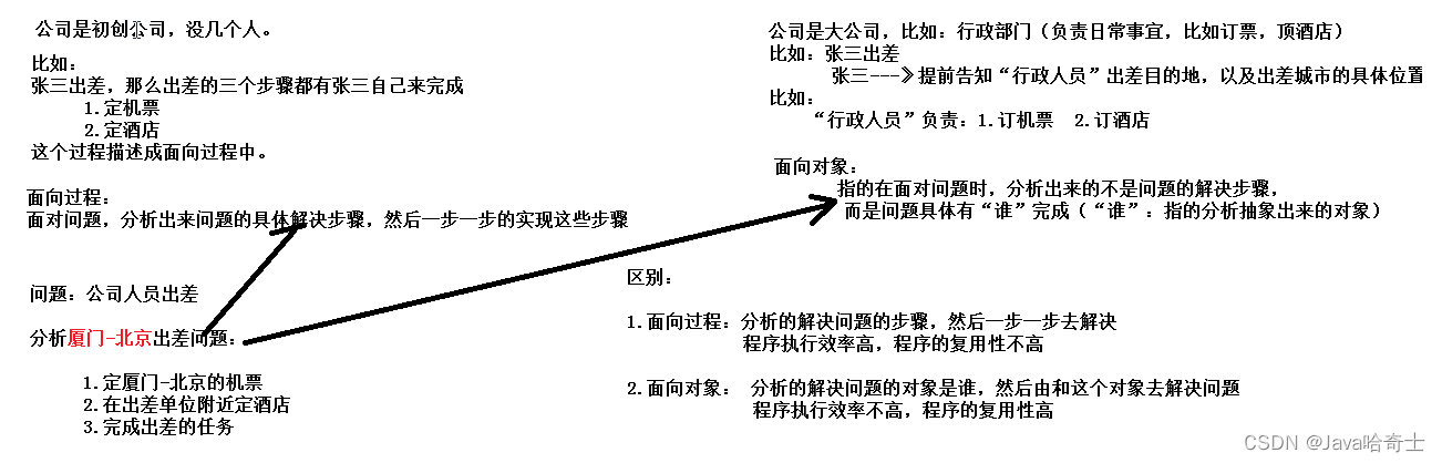 面向对象基础（一）c小明使用手机打电话这件事分别使用面向过程和面向对象的思路来分析 Csdn博客 