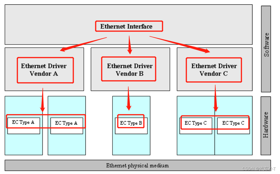 车载以太网基础篇之EthIf_车载以太网switch-CSDN博客