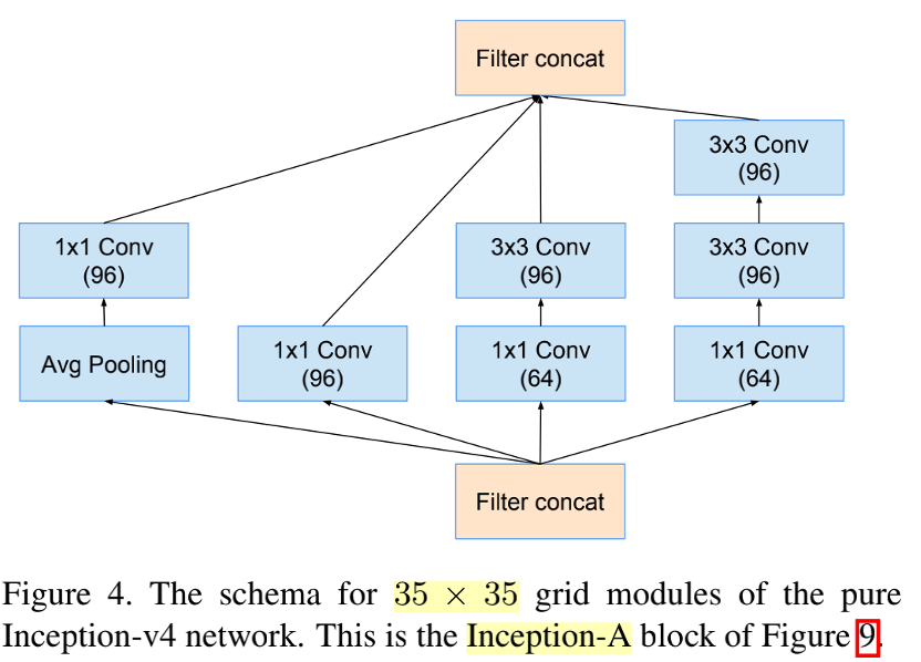 带你读论文系列之计算机视觉--Inception V4_inception-v4 速度-CSDN博客