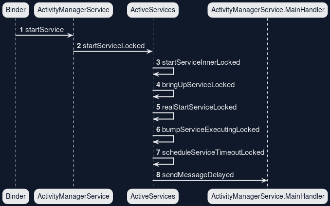 Schedule Service Restart