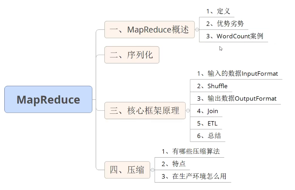 大数据之mapreduce——一个分布式的离线并行计算框架 Mapreduce架构图 Csdn博客