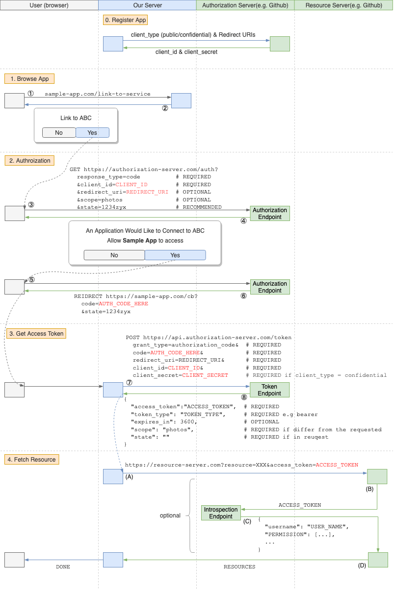 理解 OAuth 2.0 认证流程_oauth2.0认证流程-CSDN博客