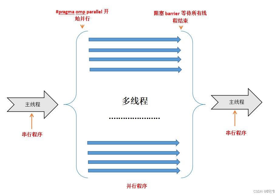 并行编程基础介绍（着重简介openmp的基础） Csdn博客