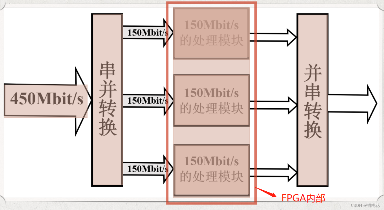 Rtl设计指导原则 Csdn博客