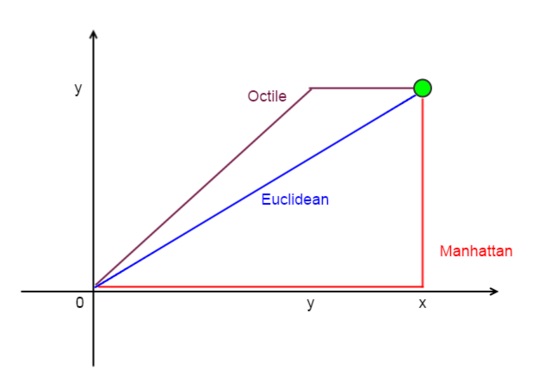 启发函数 (Heuristic Function) —Octile-CSDN博客