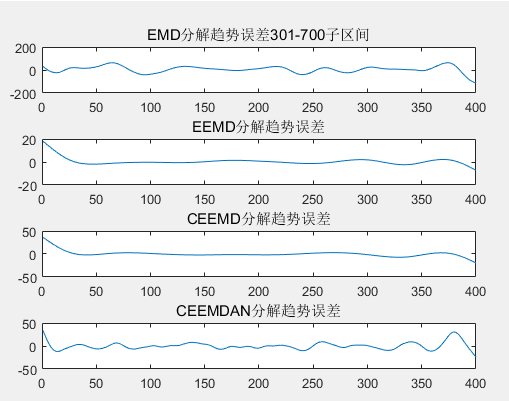 EMD+EEMD+CEEMD+CEEMDAN分解论文代码复现_ceemdan 各imf的频谱-CSDN博客