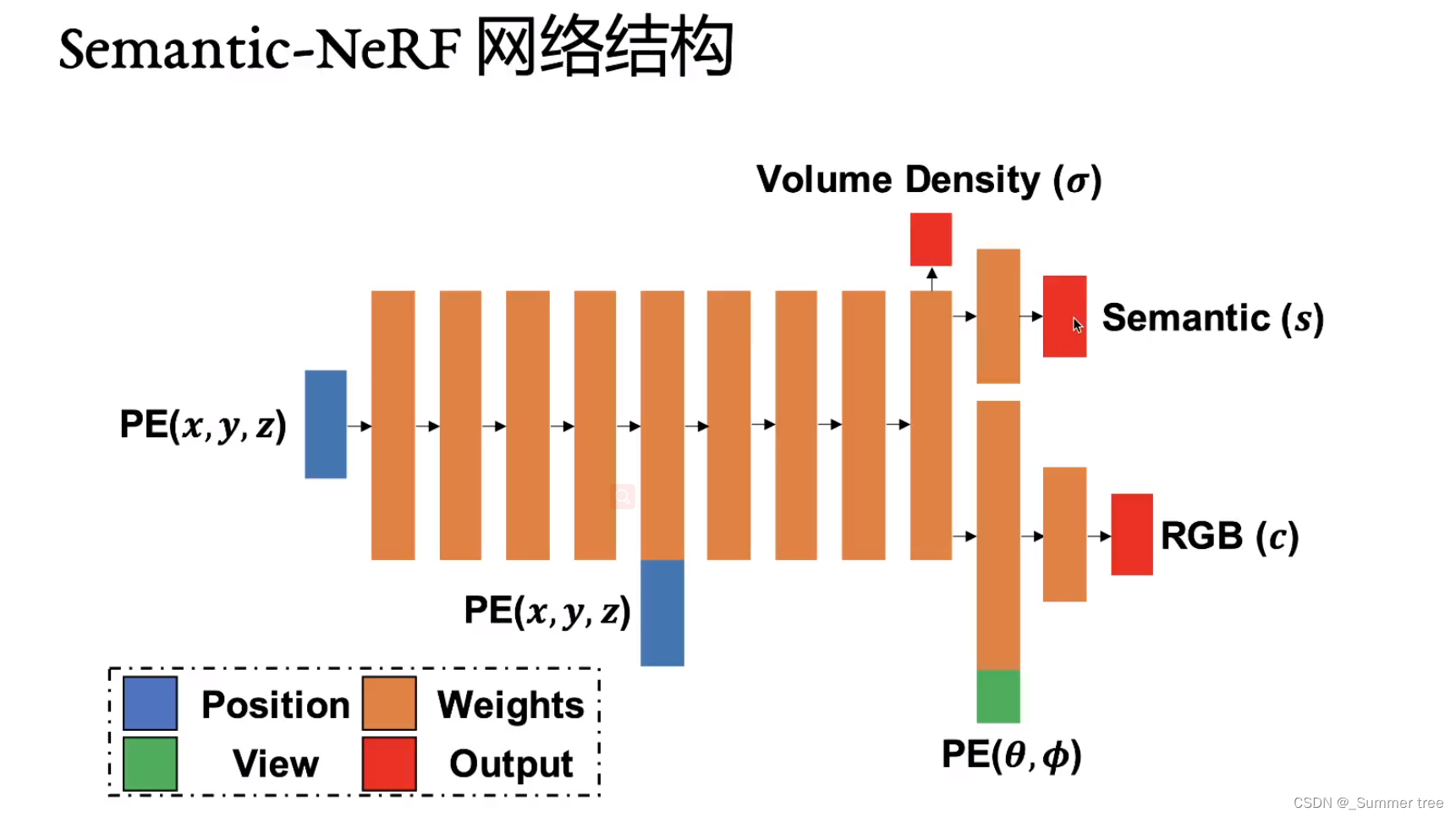 【深蓝学院】基于NeRF的三维场景重建和理解（beyond Novel view synthesis NeRF+X）_nerf 深蓝-CSDN博客