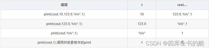 可变参C API va_list,va_start,va_arg_va_end以及c++可变参模板-CSDN博客