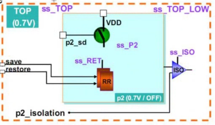数字IC笔记-UPF：创建_creat power domain-CSDN博客