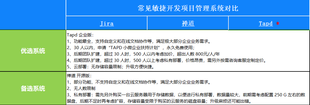 【项目管理工具】Tapd：30 人以内团队申请永久免费的 Tapd 企业版步骤-CSDN博客