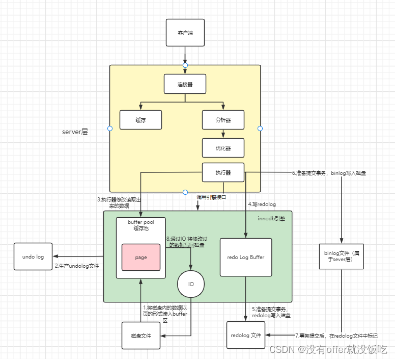 Mysql一条语句的执行流程mysql一条语句的执行过程 Csdn博客 3811