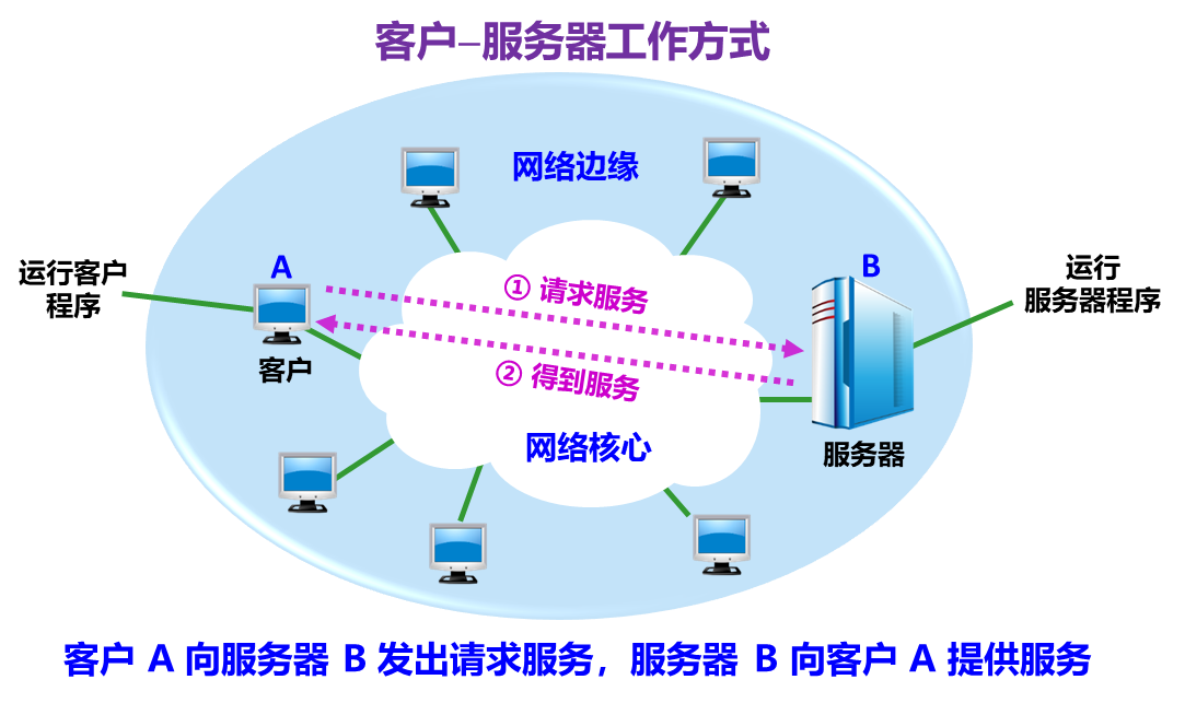 计算机网络-概述_cmnet internet-CSDN博客