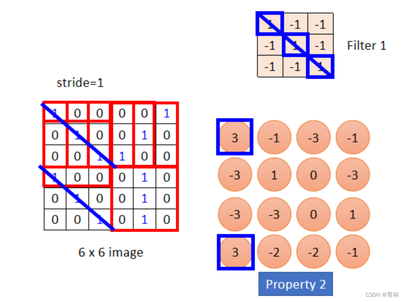 Convolutional Neural Network-CSDN博客