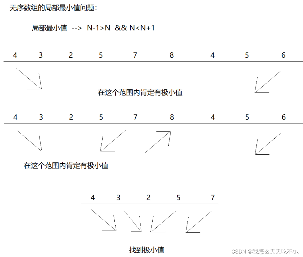 一、认识时间复杂度和简单的排序算法 选择排序,冒泡排序,插入排序,异或运算,二分思想 插入排序的常数时间 Csdn博客