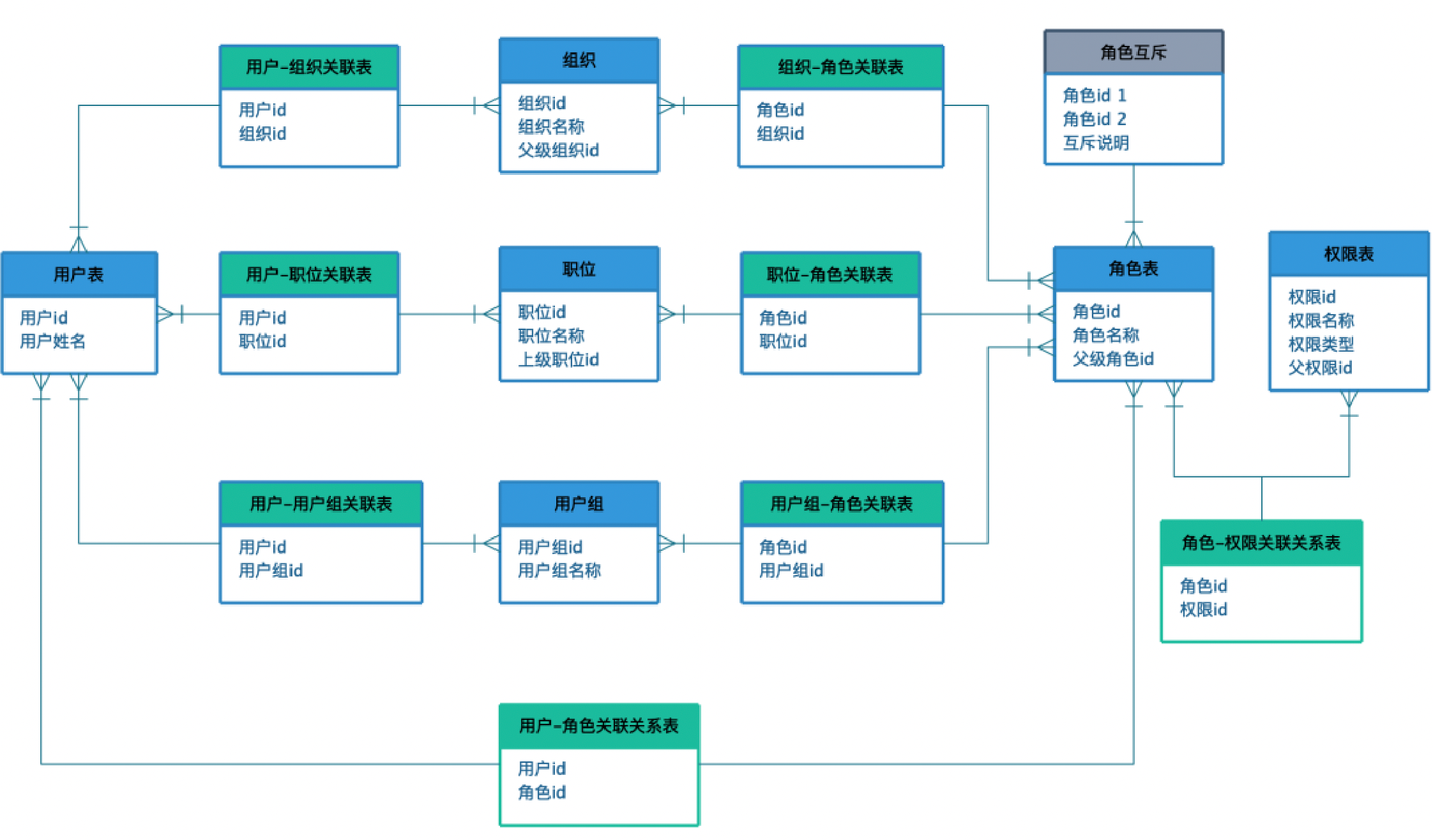 标准RBAC模型表设计_rbac表设计-CSDN博客