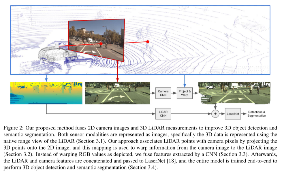 论文阅读:lasernet:sensor Fusion For Joint 3d Object Detection And Semantic Segmentation Csdn博客
