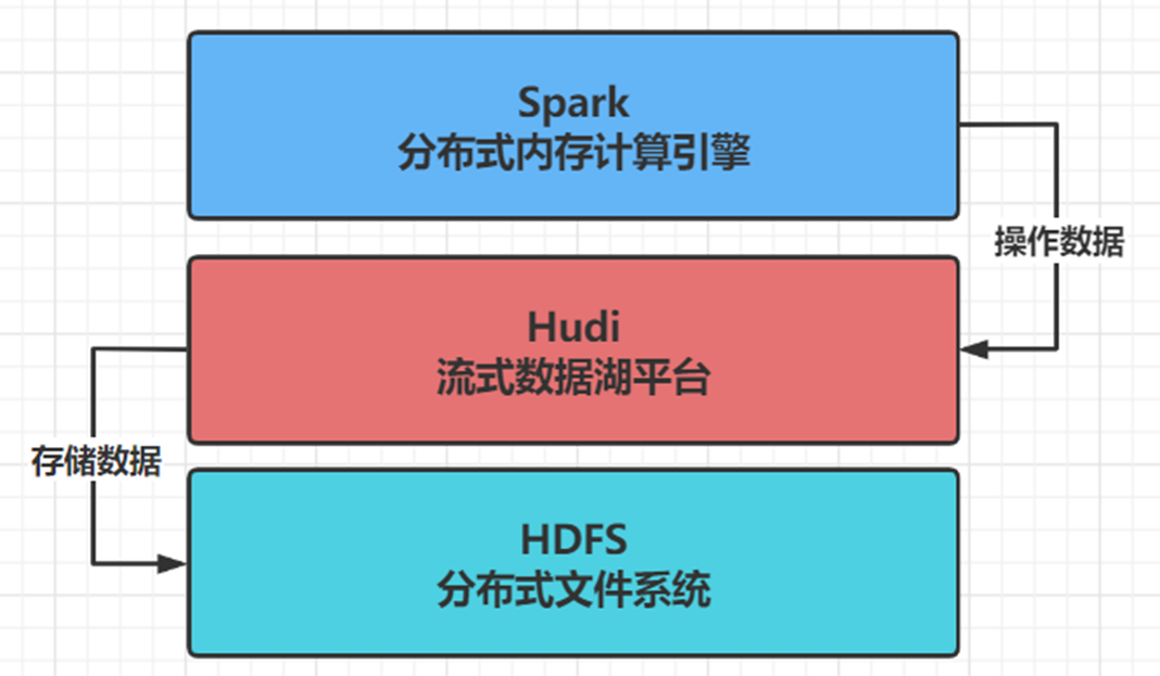 数据湖之Hudi（6）：Hudi与Spark和HDFS的集成安装使用_部署hudi-CSDN博客