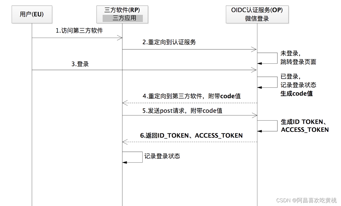 Day980.OAuth 2.0实现一个OpenID Connect用户身份认证协议 -OAuth 2.0_openid connect协议-CSDN博客