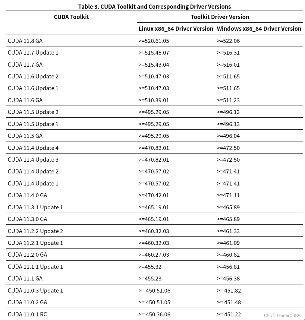 ubuntu18.04配置CUDA-11.3、cuDNN、PyTorch_cuda11.3对应的驱动版本-CSDN博客
