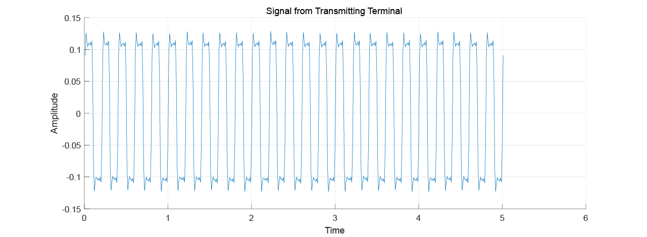 【Pluto SDR】简单模拟通信系统_怎么用matlab的pluto发送信号-CSDN博客