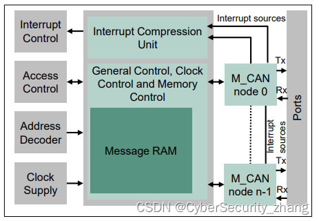 英飞凌TC3xx_MCMCAN(一)_tc3xx can-CSDN博客