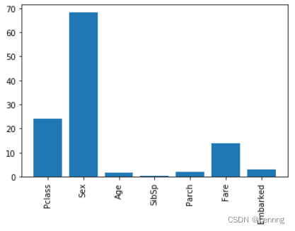 kaggle | titanic幸存者预测 - SVM KNN K-Means RF_泰坦尼克号数据集进行k-means聚类-CSDN博客