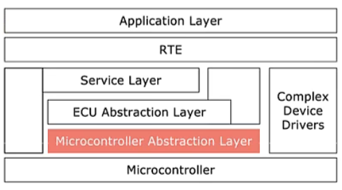 Autosar系列之Autosar应用层整体入门_complex device driver-CSDN博客