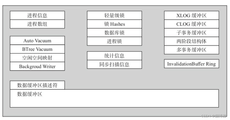 Postgresql的核心架构postgresql数据库的内核结构 Csdn博客