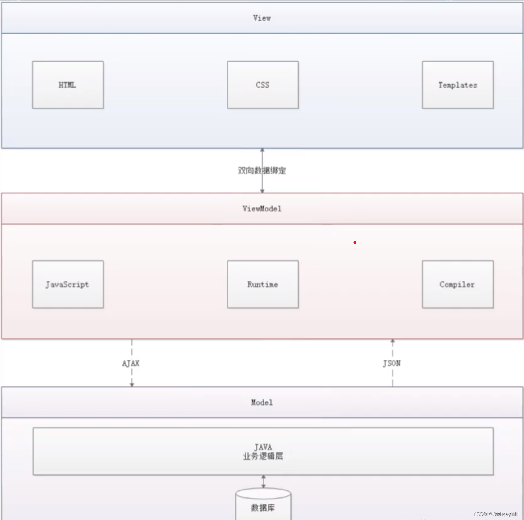 MVVM模式-CSDN博客