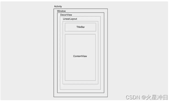 Activity、window和decorview的关系及view绘制流程简介activity Window Decorview关系 Csdn博客 9749