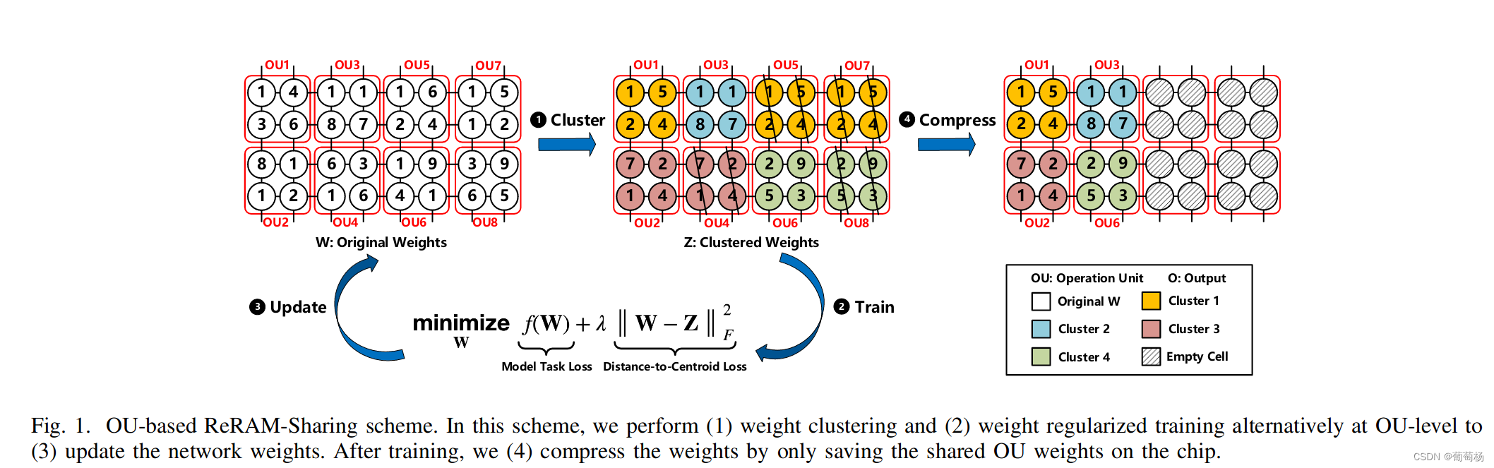 【文献阅读06】ReRAM共享：基于ReRAM的深度神经网络加速器的权重共享_reram研究-CSDN博客