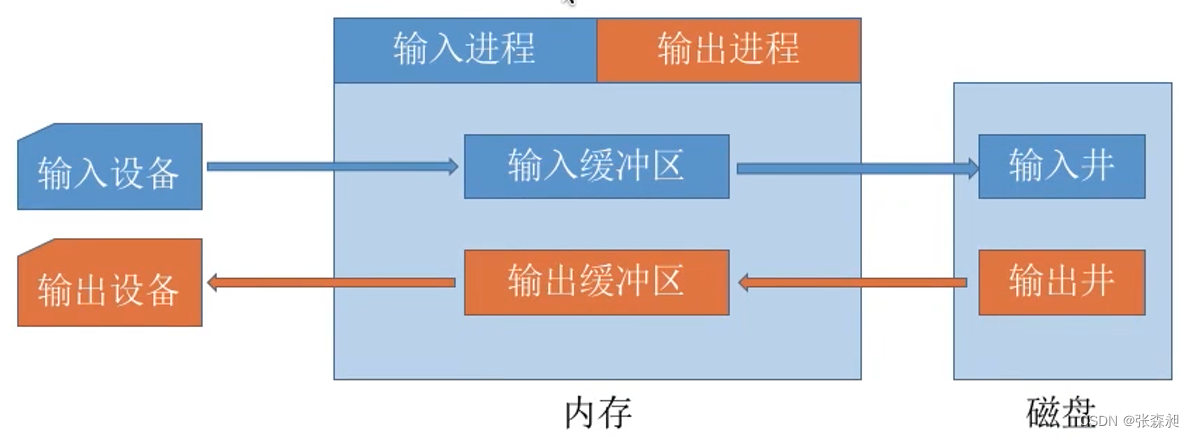 【操作系统】SPOOLing技术详解-CSDN博客