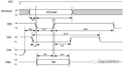 FPGA学习总结6：Local BUS之简介_localbus总线的时序图-CSDN博客