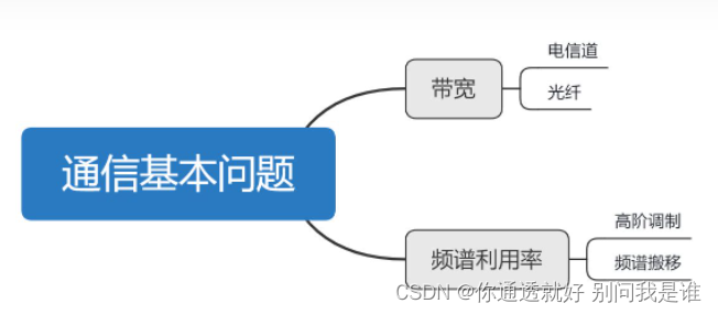 Coherence bandwidth vs.coherence time_channel taps-CSDN博客
