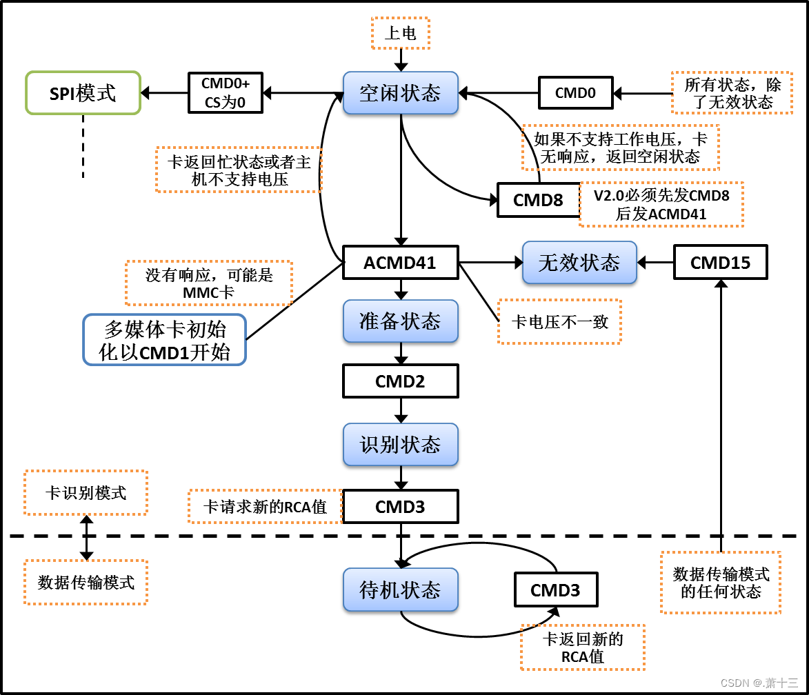 SDIO—SD 卡读写测试_sdio 总线利用率 combo-CSDN博客