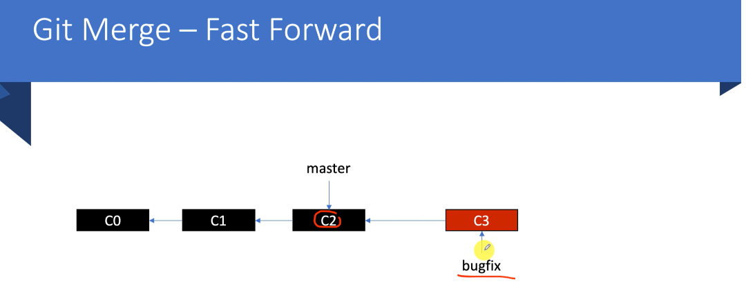 git 合并 fast-forward_git fast forward合并-CSDN博客