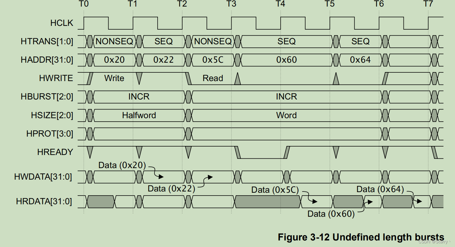 高级高性能总线（Advanced High-performance Bus, AHB）_htrans-CSDN博客