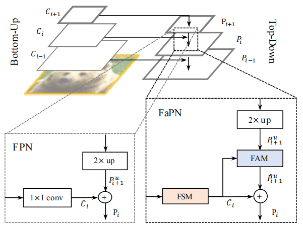 FaPN: Feature-aligned Pyramid Network for Dense Image Prediction-CSDN博客