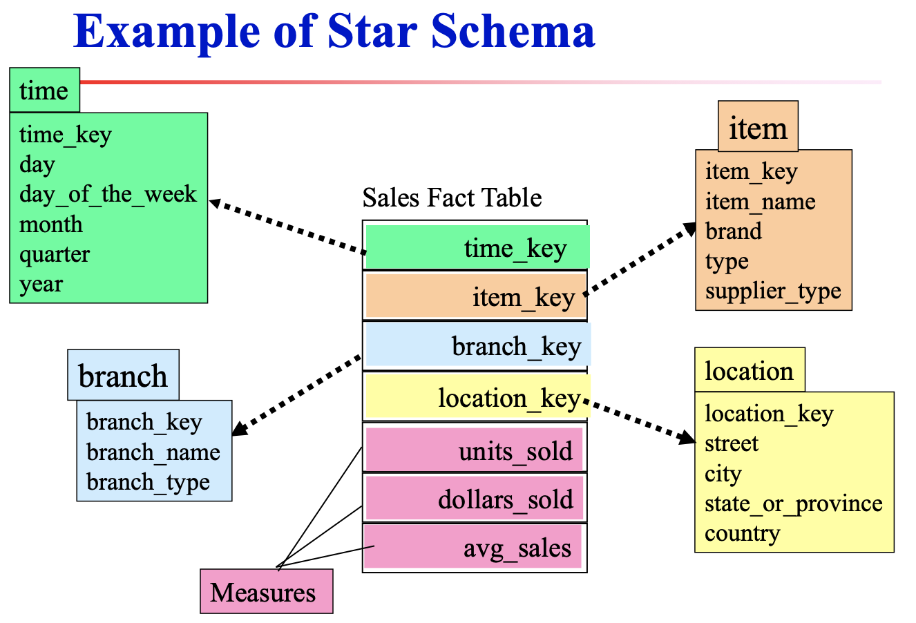 OLAP和OLTP，bitmap indexing_olap bitmap索引-CSDN博客