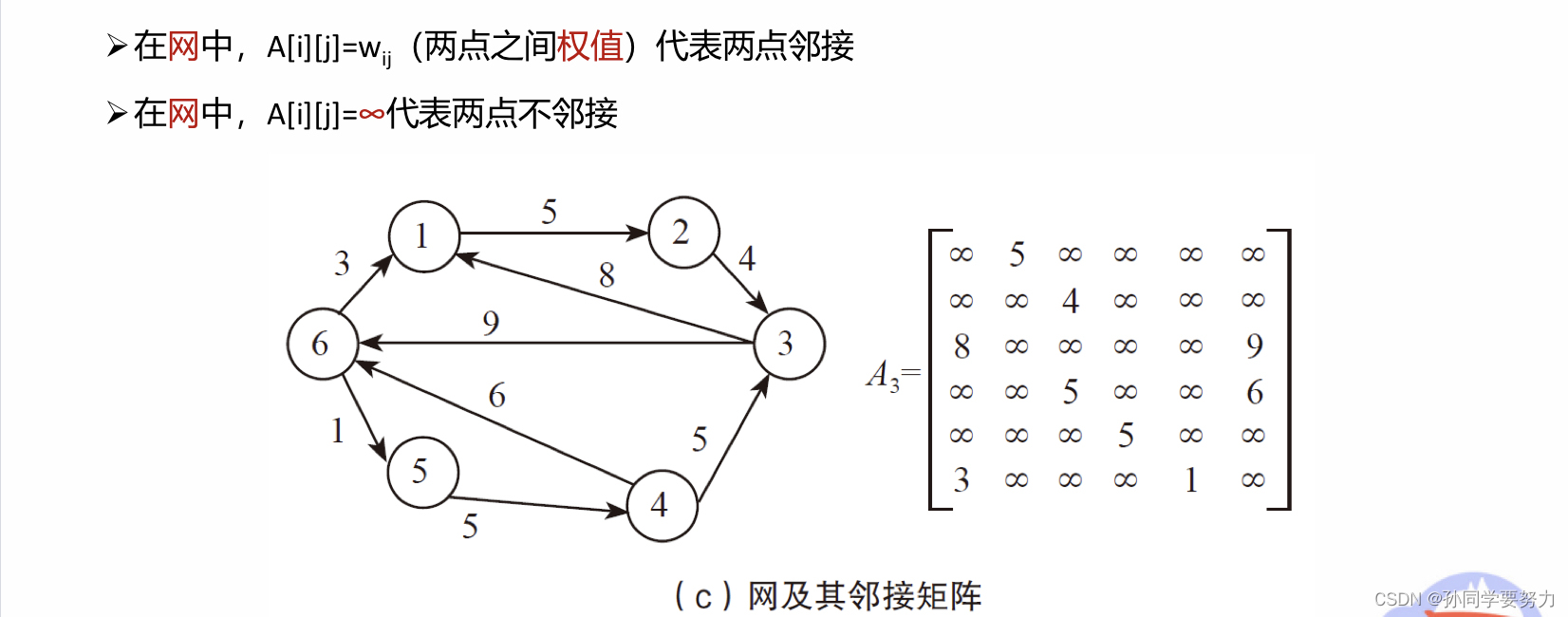 数与图的深度优先搜索、宽度优先搜索、拓扑序列（邻接矩阵、邻接表） 以下哪些数据结构可以用来卖现图的深度优先搜索 树 队列 栈 邻接表 哈希表 Csdn博客