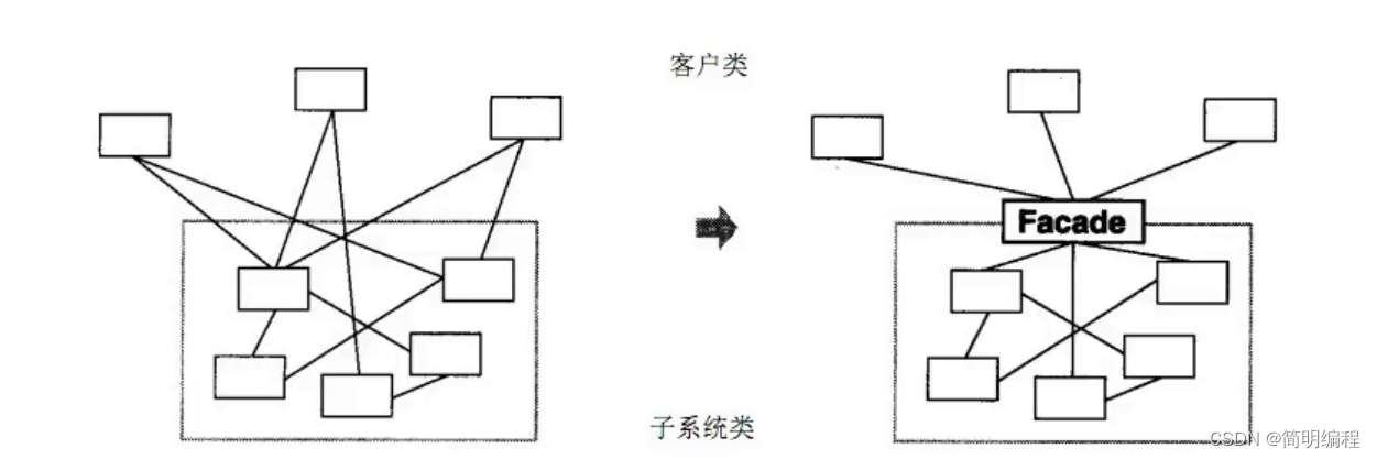 Java23种设计模式系列——结构型模式之外观模式day4-2_外观模式java例子-CSDN博客