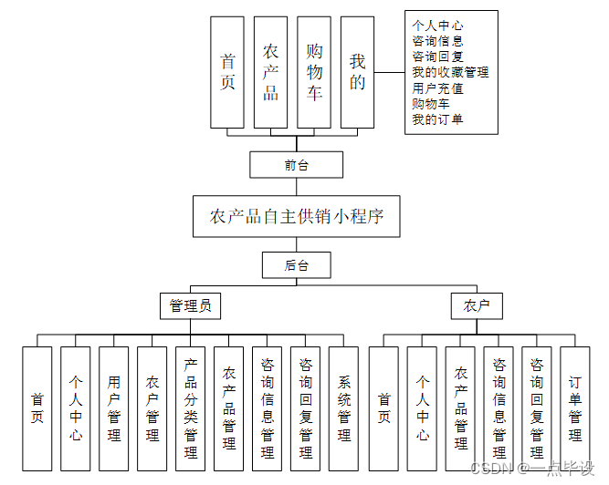 【计算机毕业设计】基于微信小程序的农产品自主供销平台基于微信小程序的农产品自主供销系统 Csdn博客
